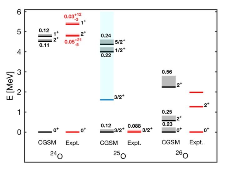 原子核结构理论组 中文主页--研究方向